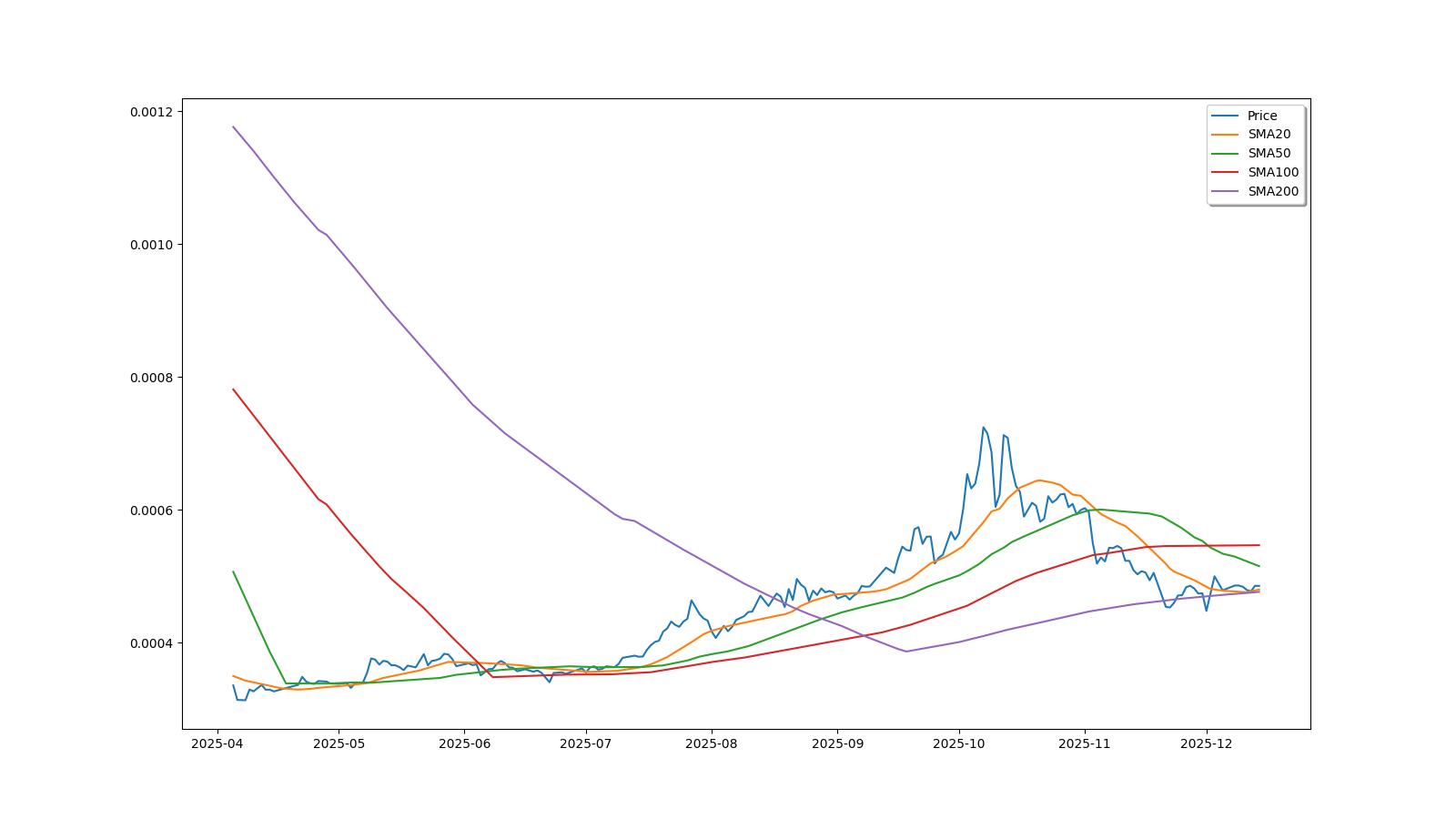 Local Traders Simple Moving Averages