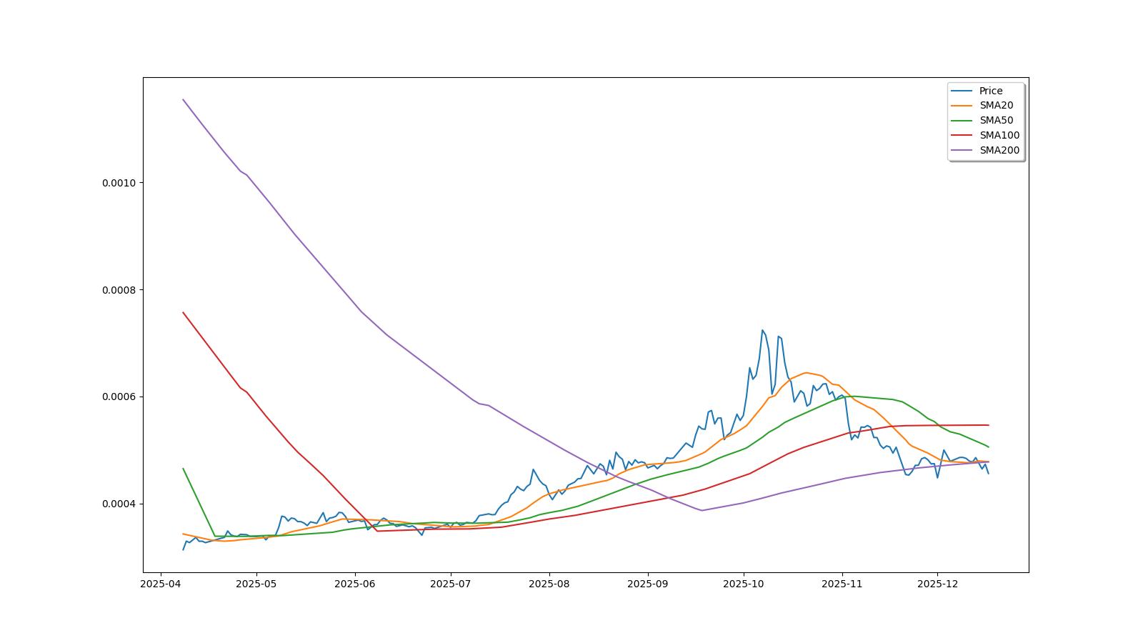 Local Traders Simple Moving Averages