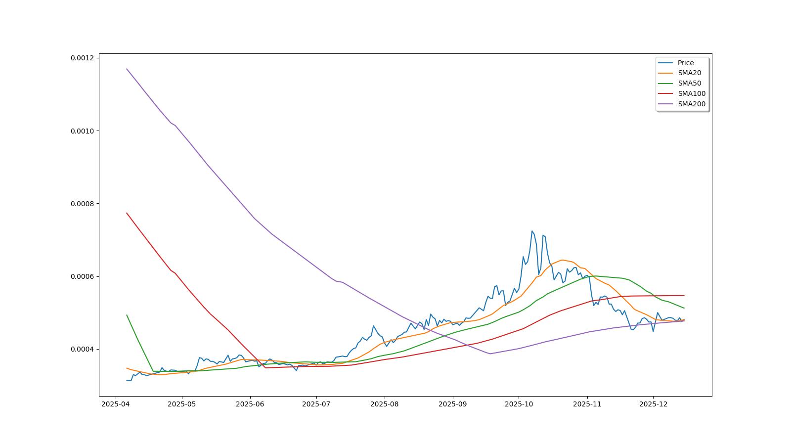 Local Traders Simple Moving Averages