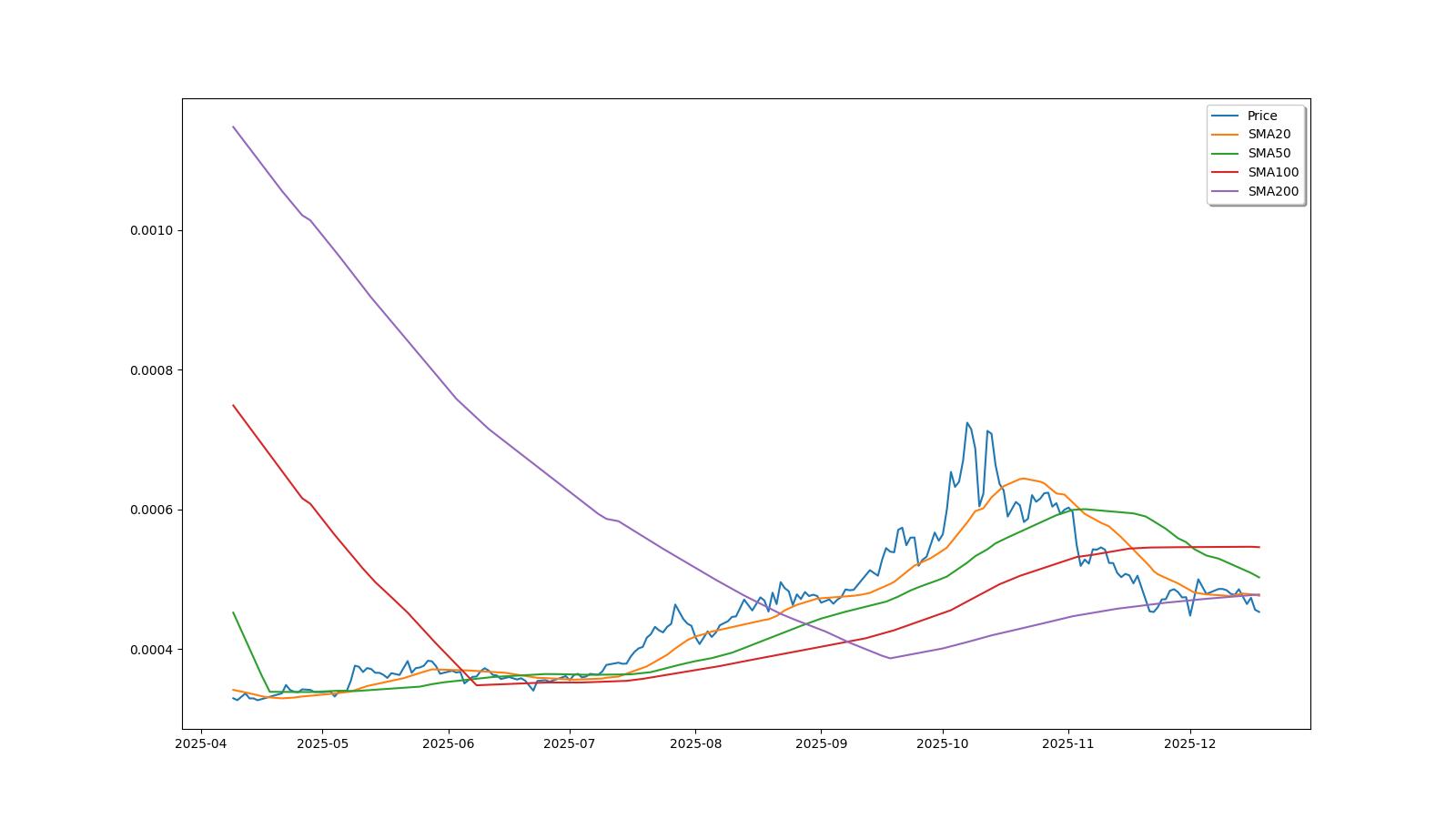 Local Traders Simple Moving Averages