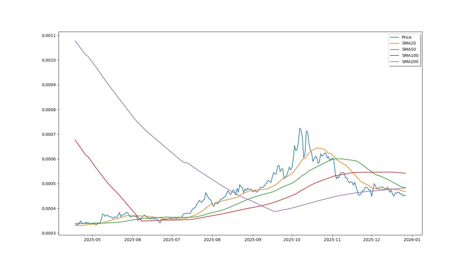 Local Traders Simple Moving Averages