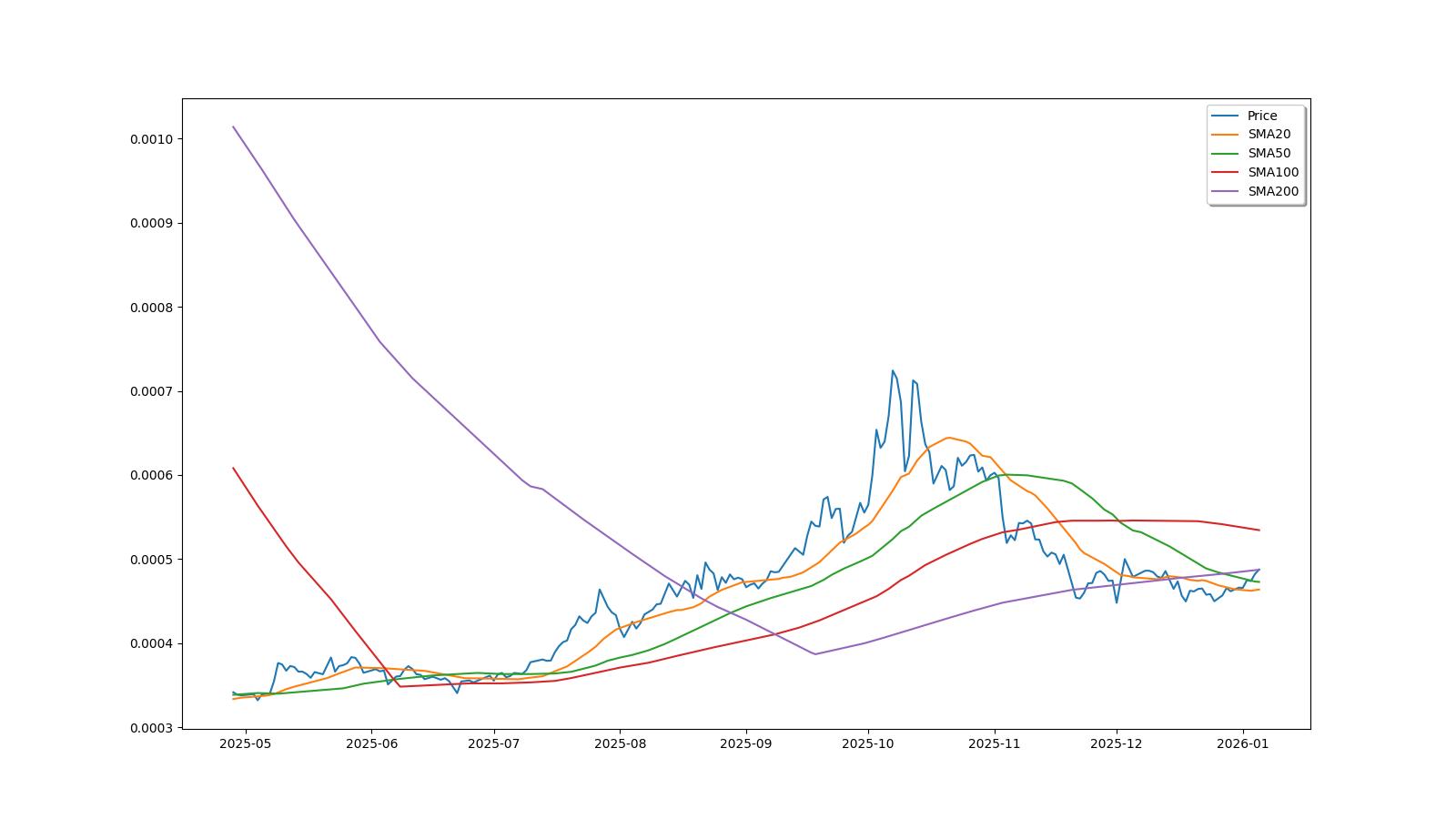 Local Traders Simple Moving Averages