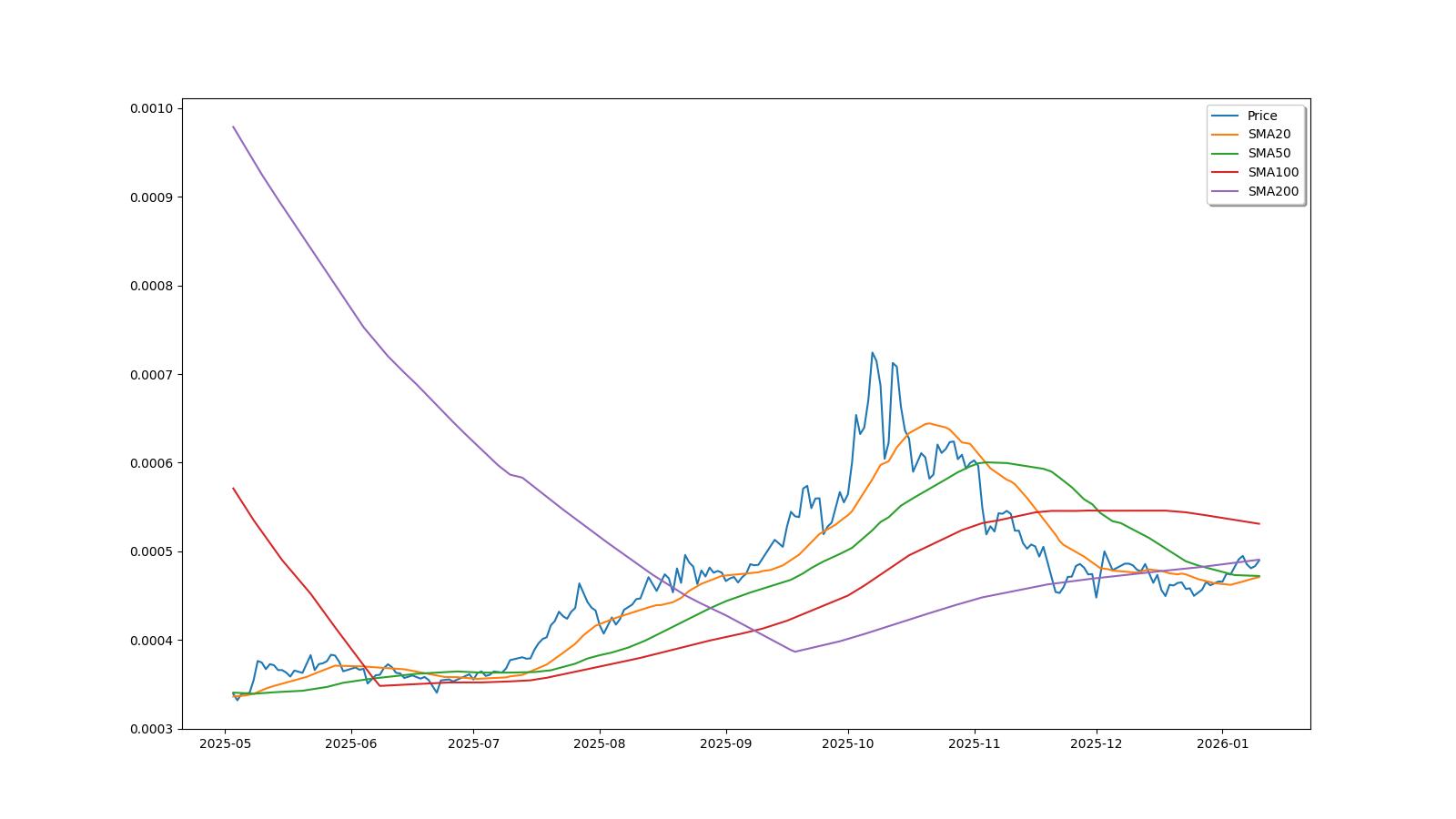 Local Traders Simple Moving Averages