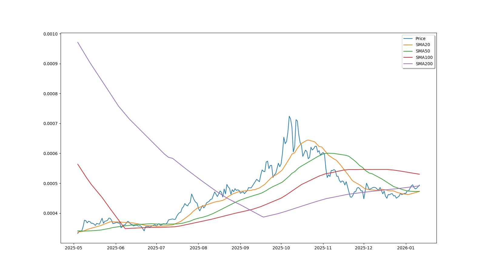 Local Traders Simple Moving Averages