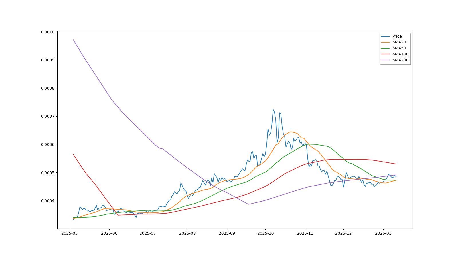 Local Traders Simple Moving Averages