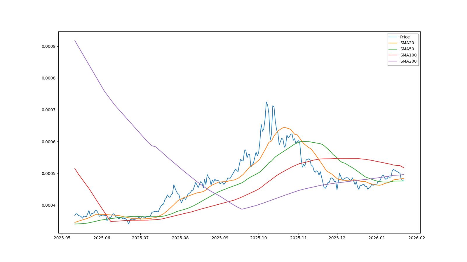 Local Traders Simple Moving Averages