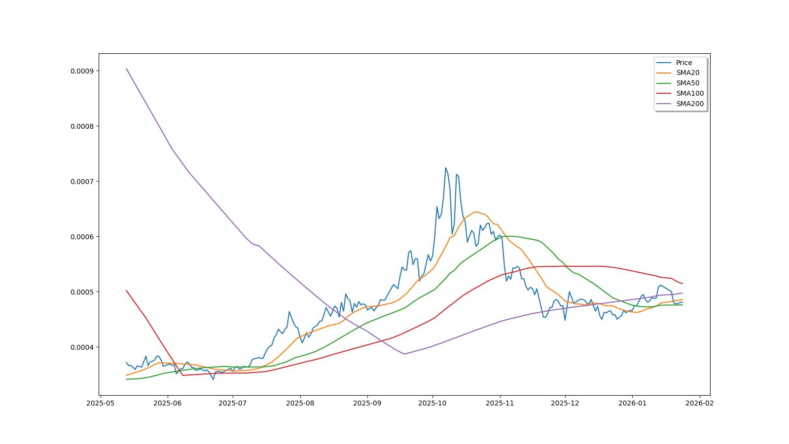 Local Traders Simple Moving Averages