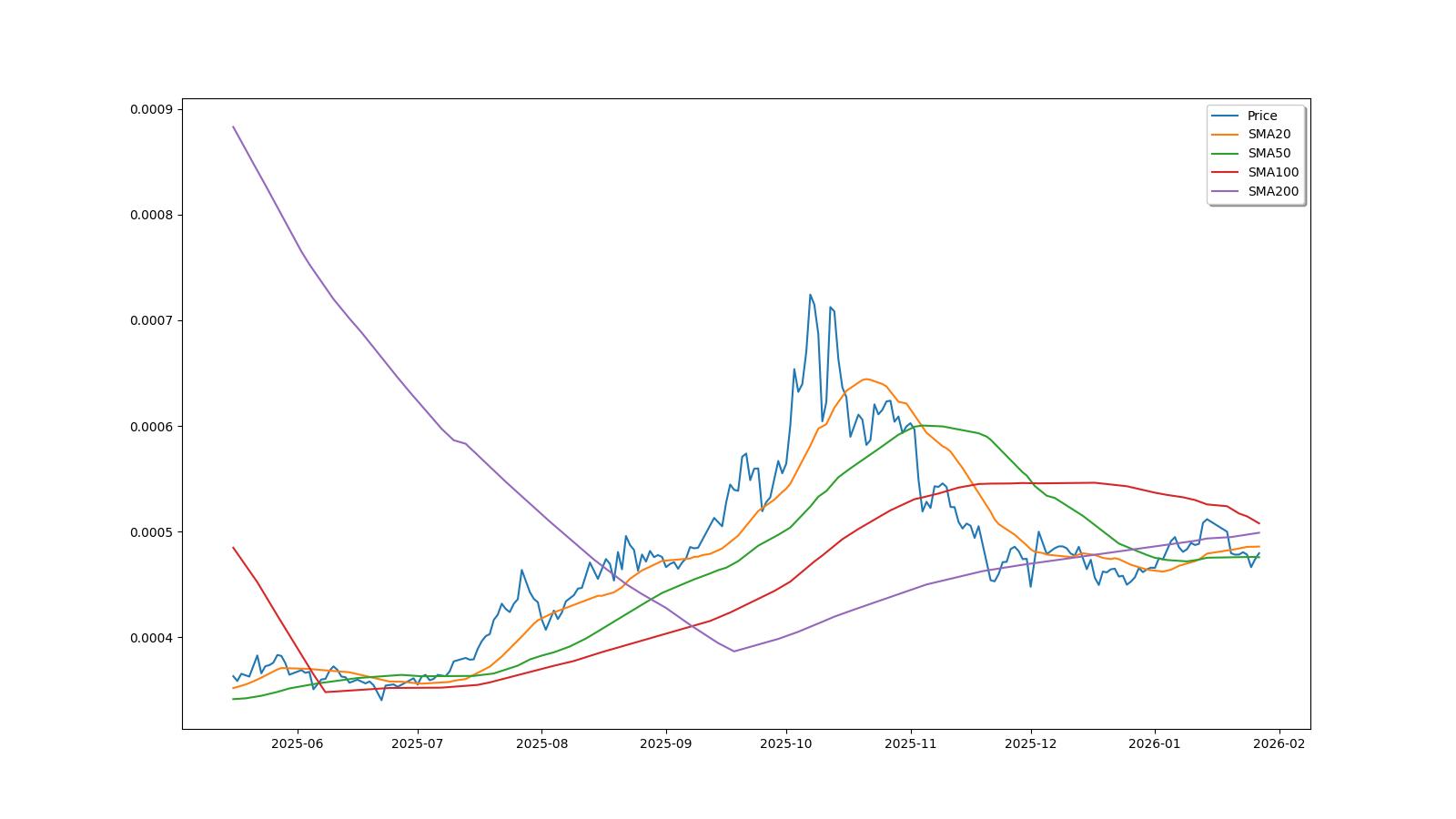 Local Traders Simple Moving Averages