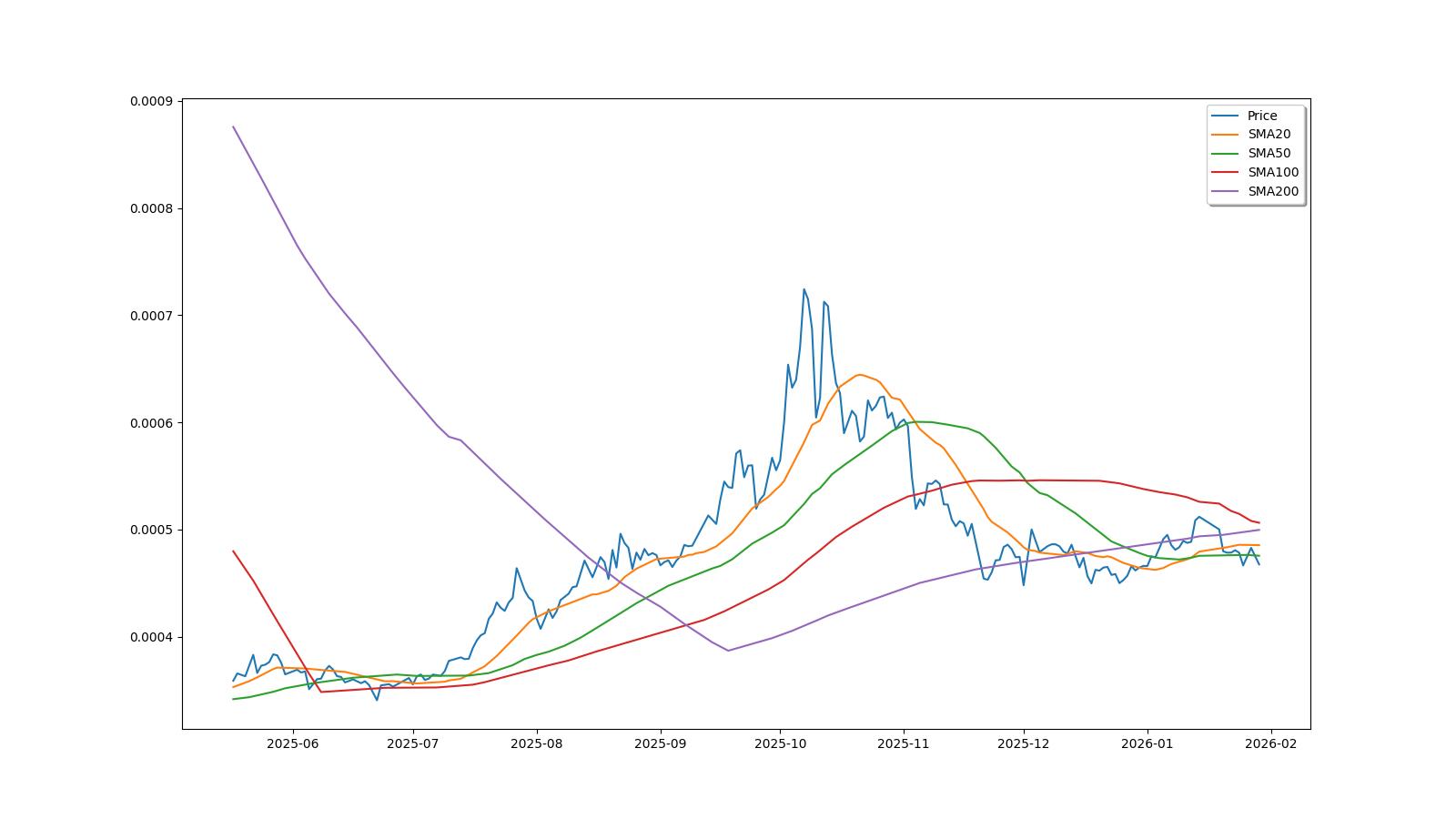 Local Traders Simple Moving Averages