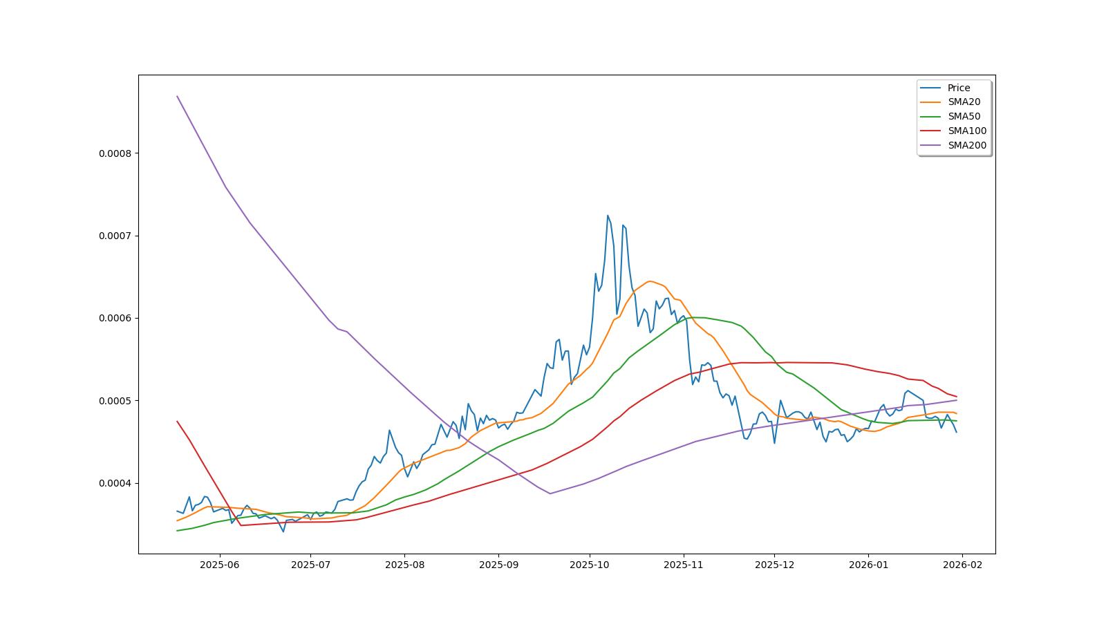 Local Traders Simple Moving Averages