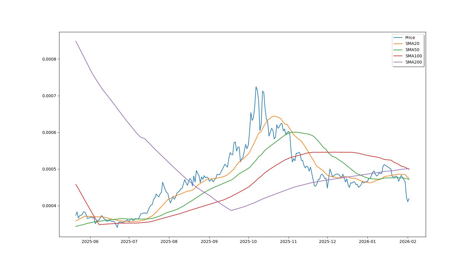 Local Traders Simple Moving Averages