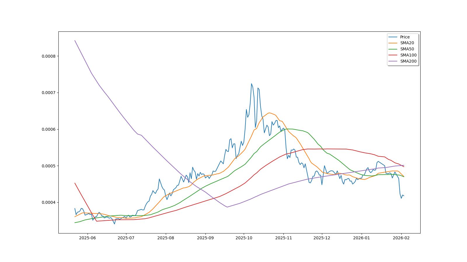 Local Traders Simple Moving Averages