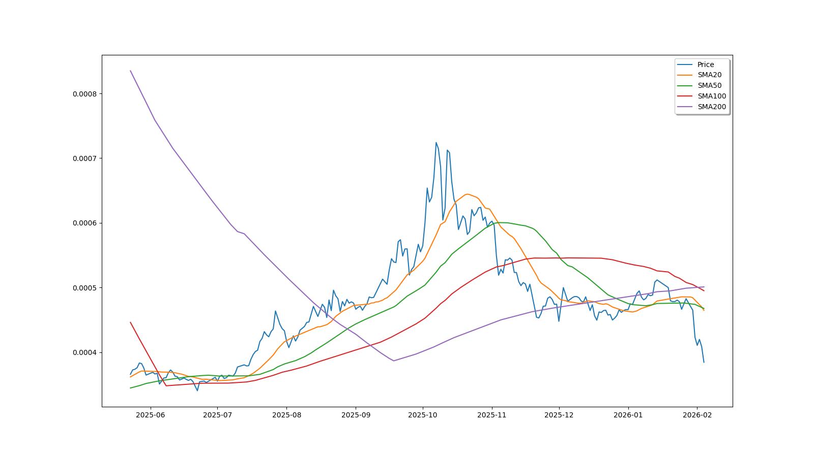 Local Traders Simple Moving Averages
