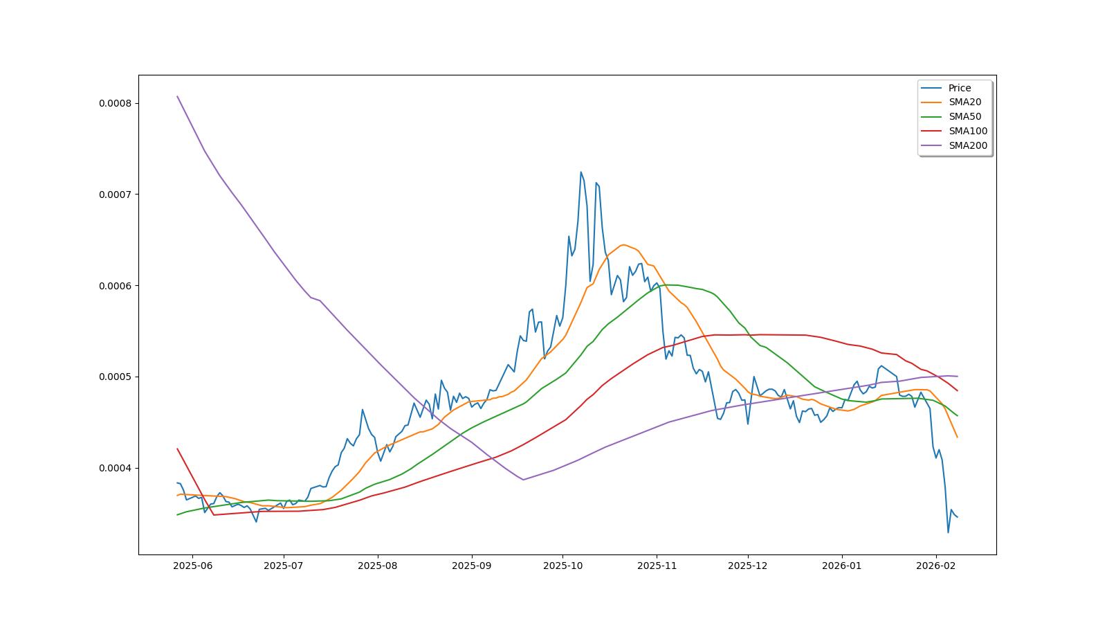 Local Traders Simple Moving Averages