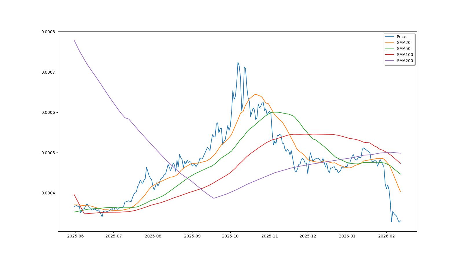 Local Traders Simple Moving Averages