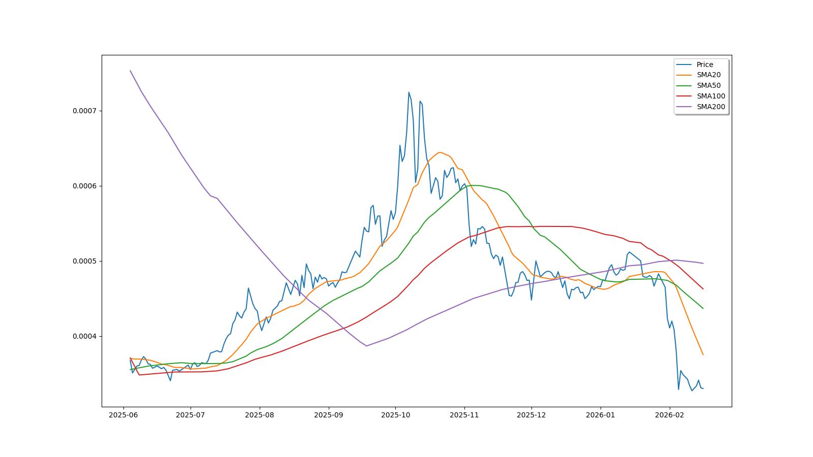 Local Traders Simple Moving Averages