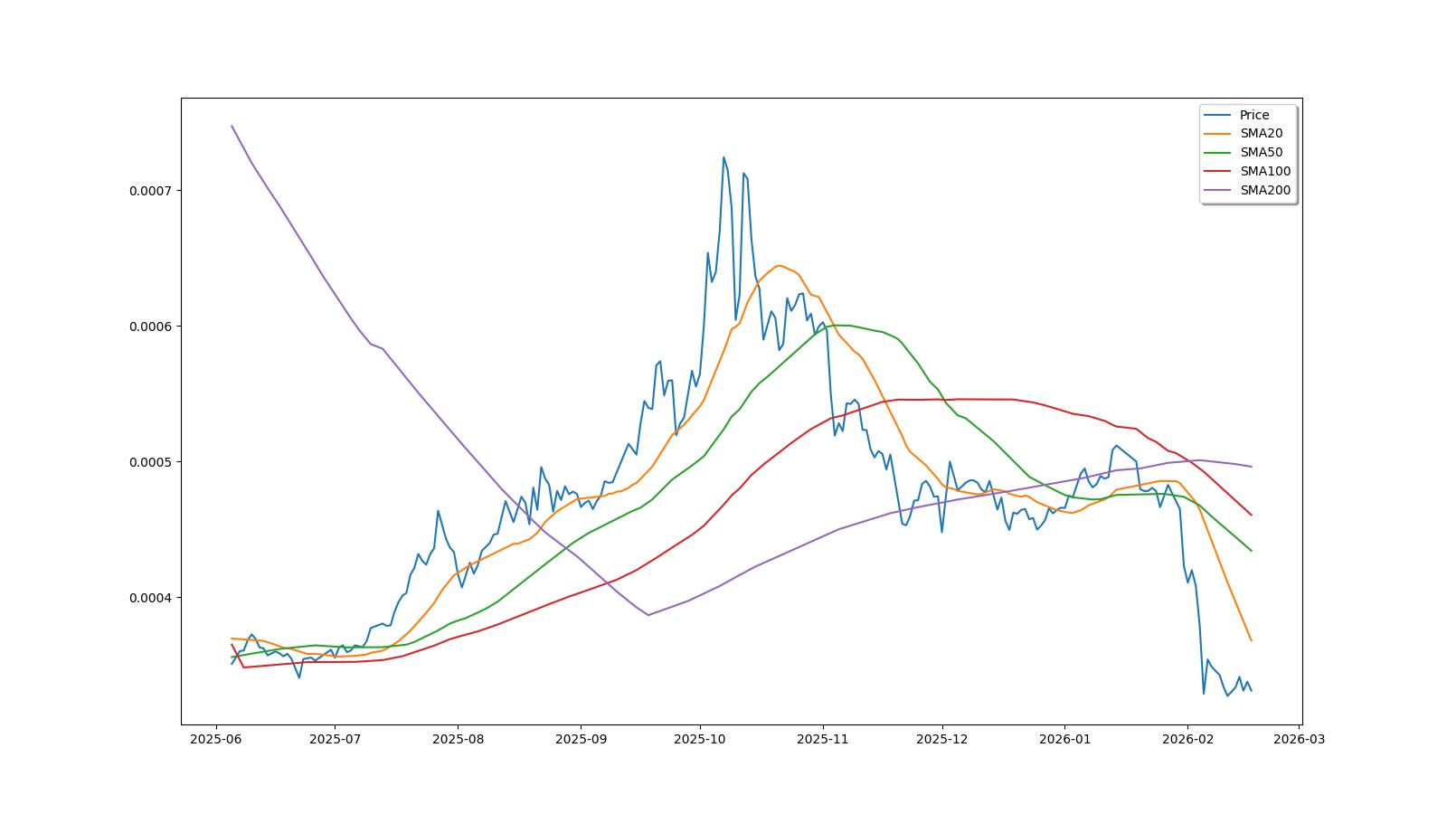 Local Traders Simple Moving Averages
