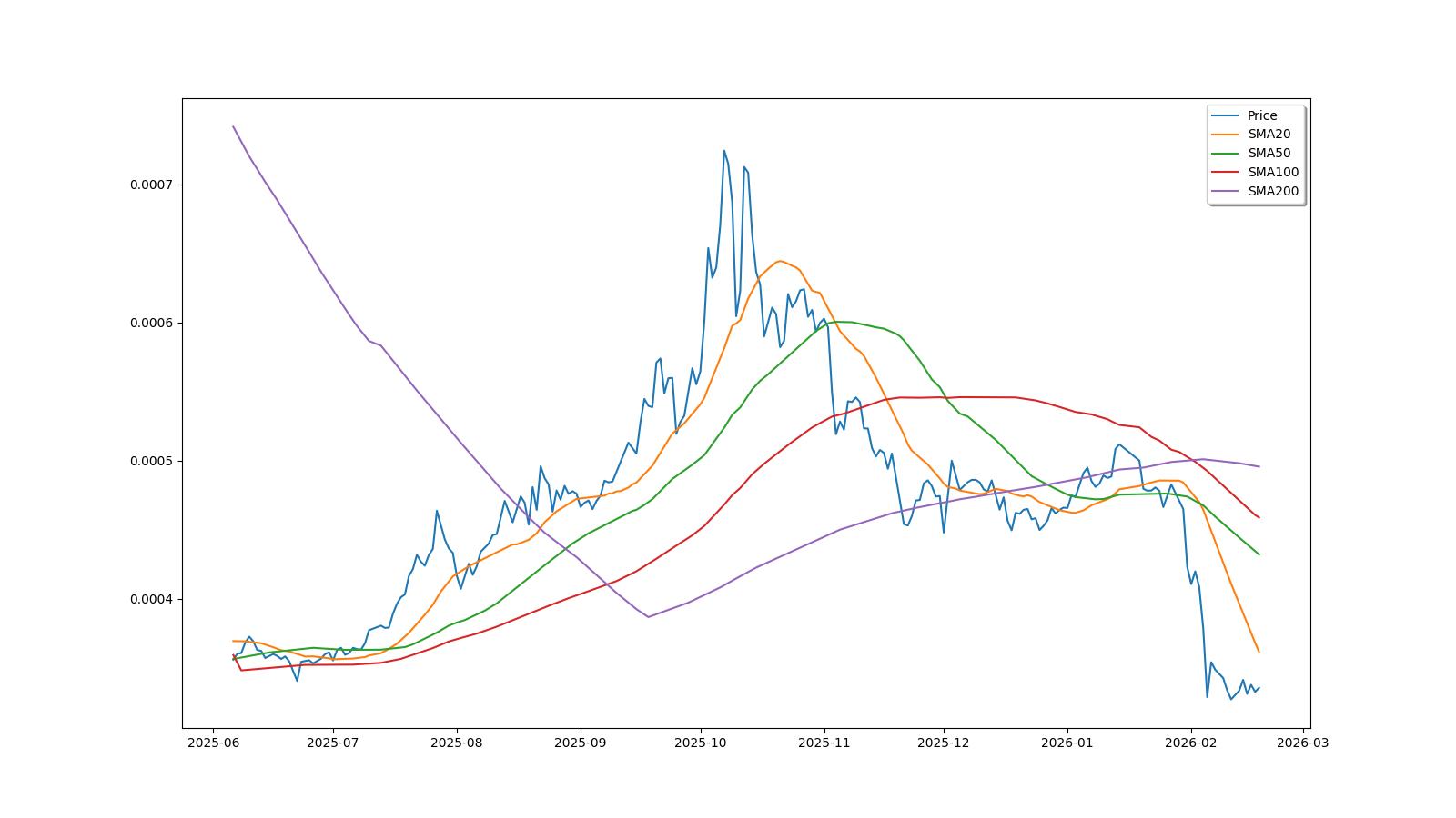 Local Traders Simple Moving Averages