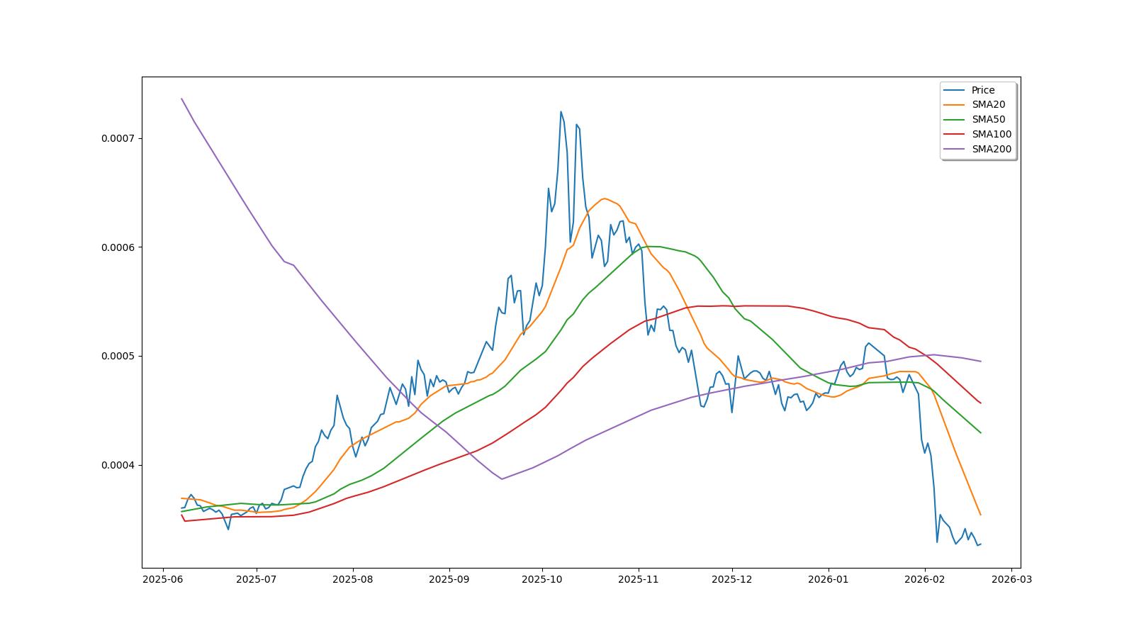 Local Traders Simple Moving Averages
