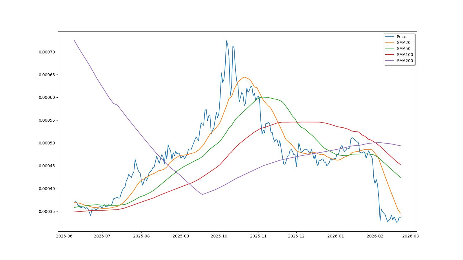 Local Traders Simple Moving Averages