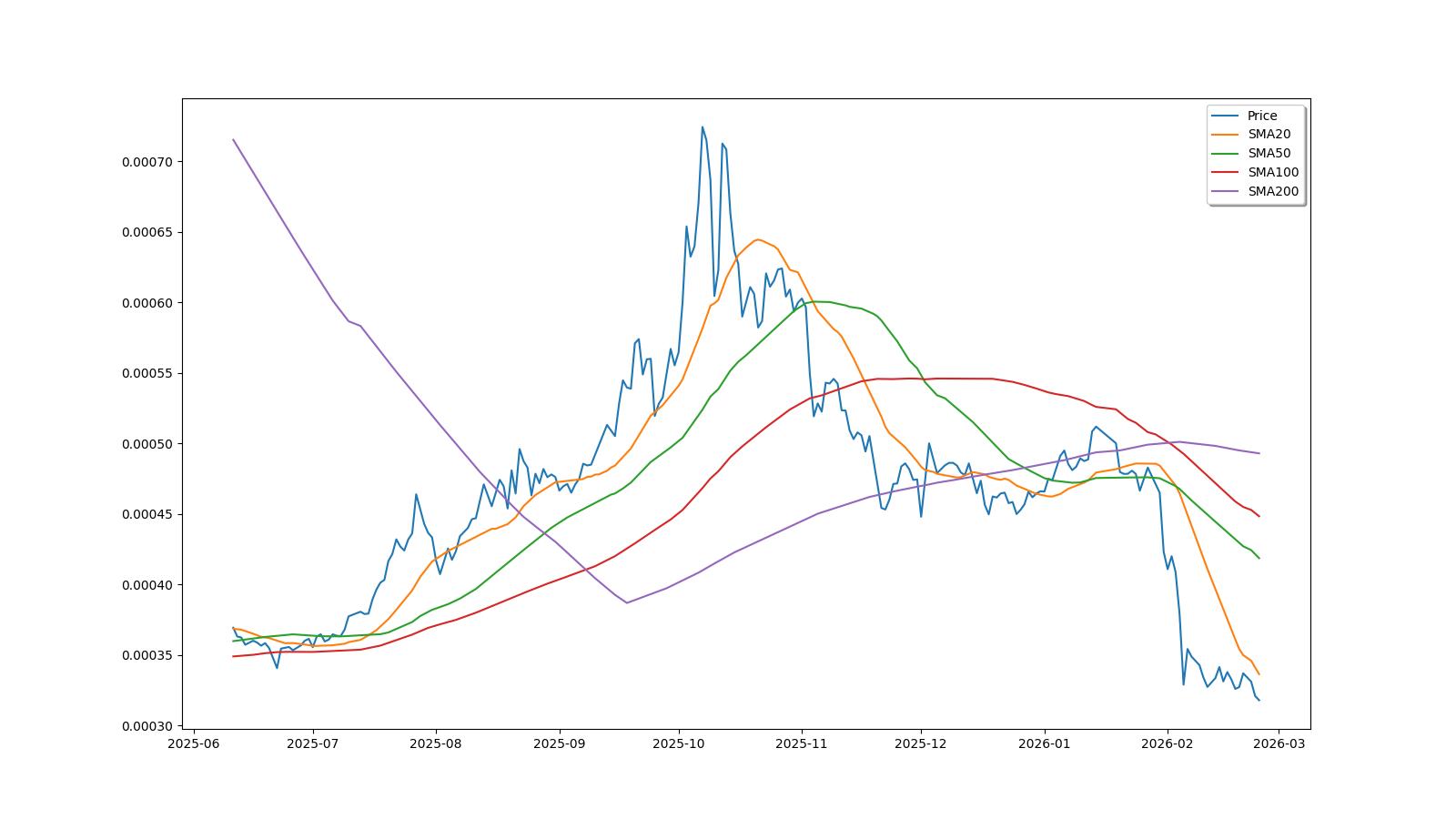 Local Traders Simple Moving Averages