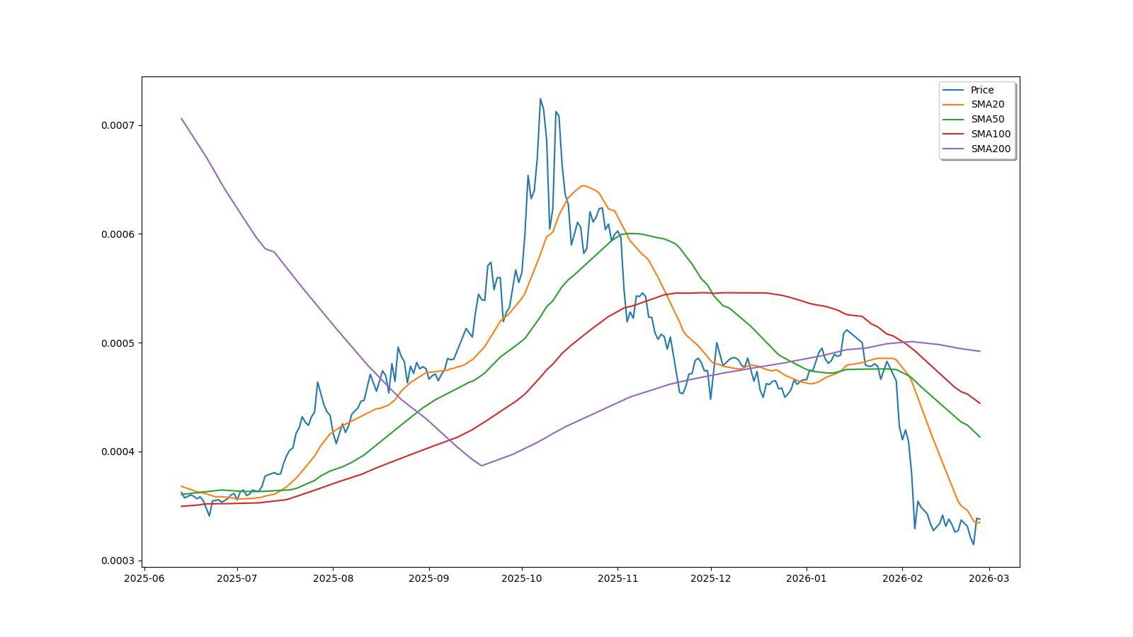 Local Traders Simple Moving Averages