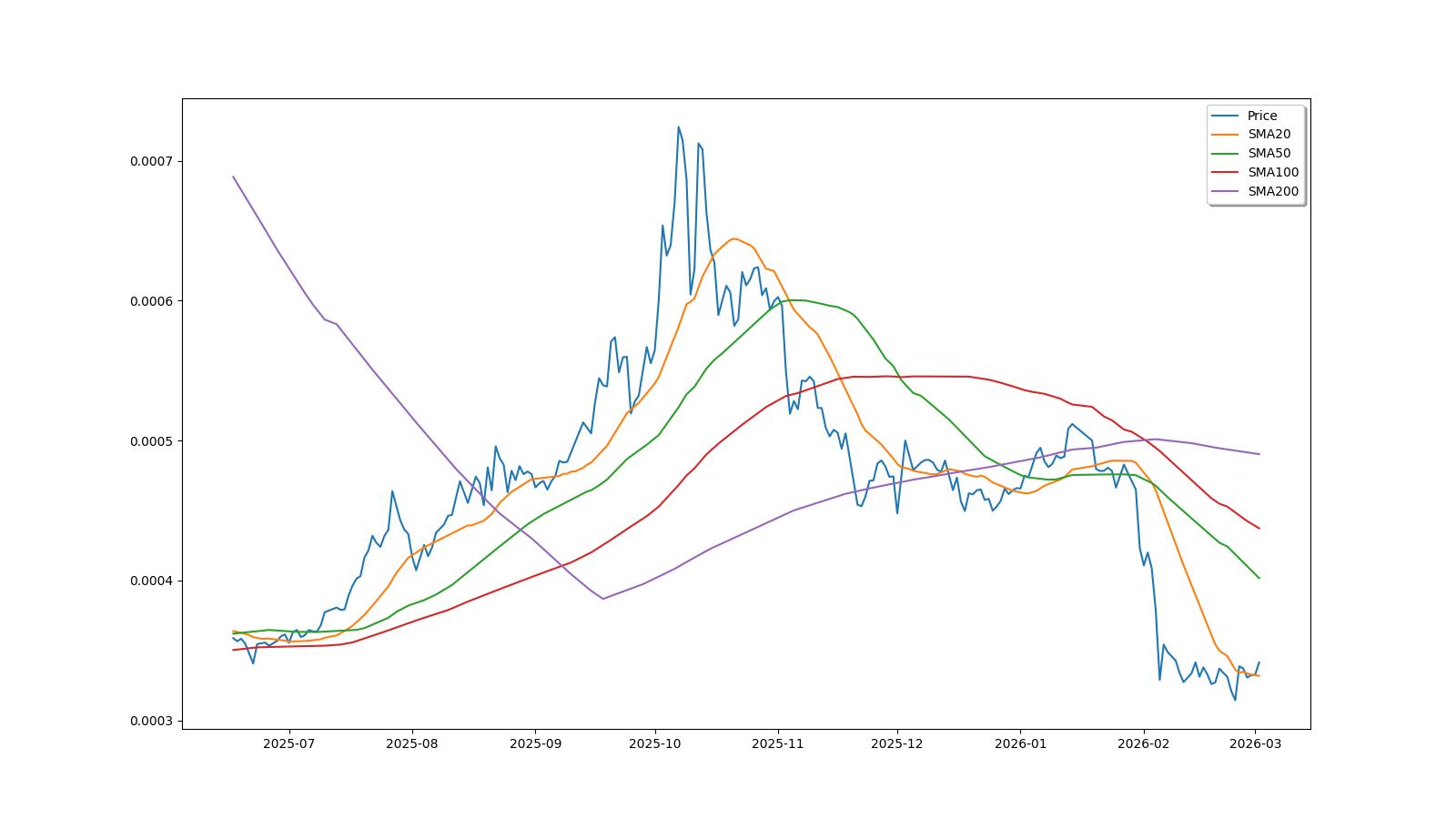 Local Traders Simple Moving Averages