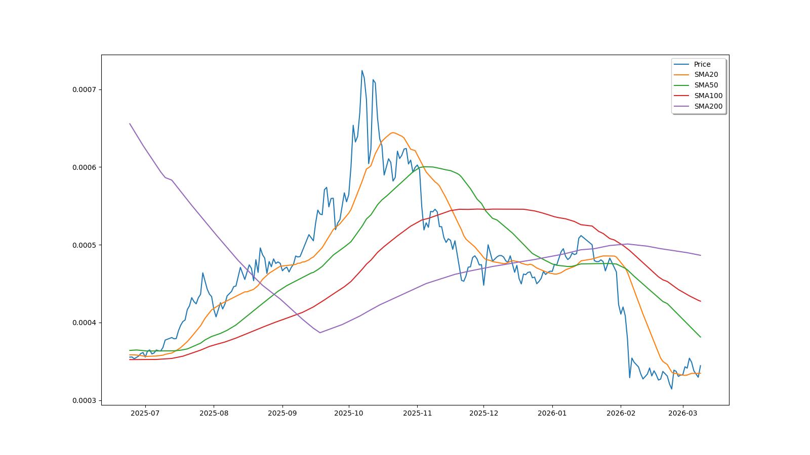 Local Traders Simple Moving Averages