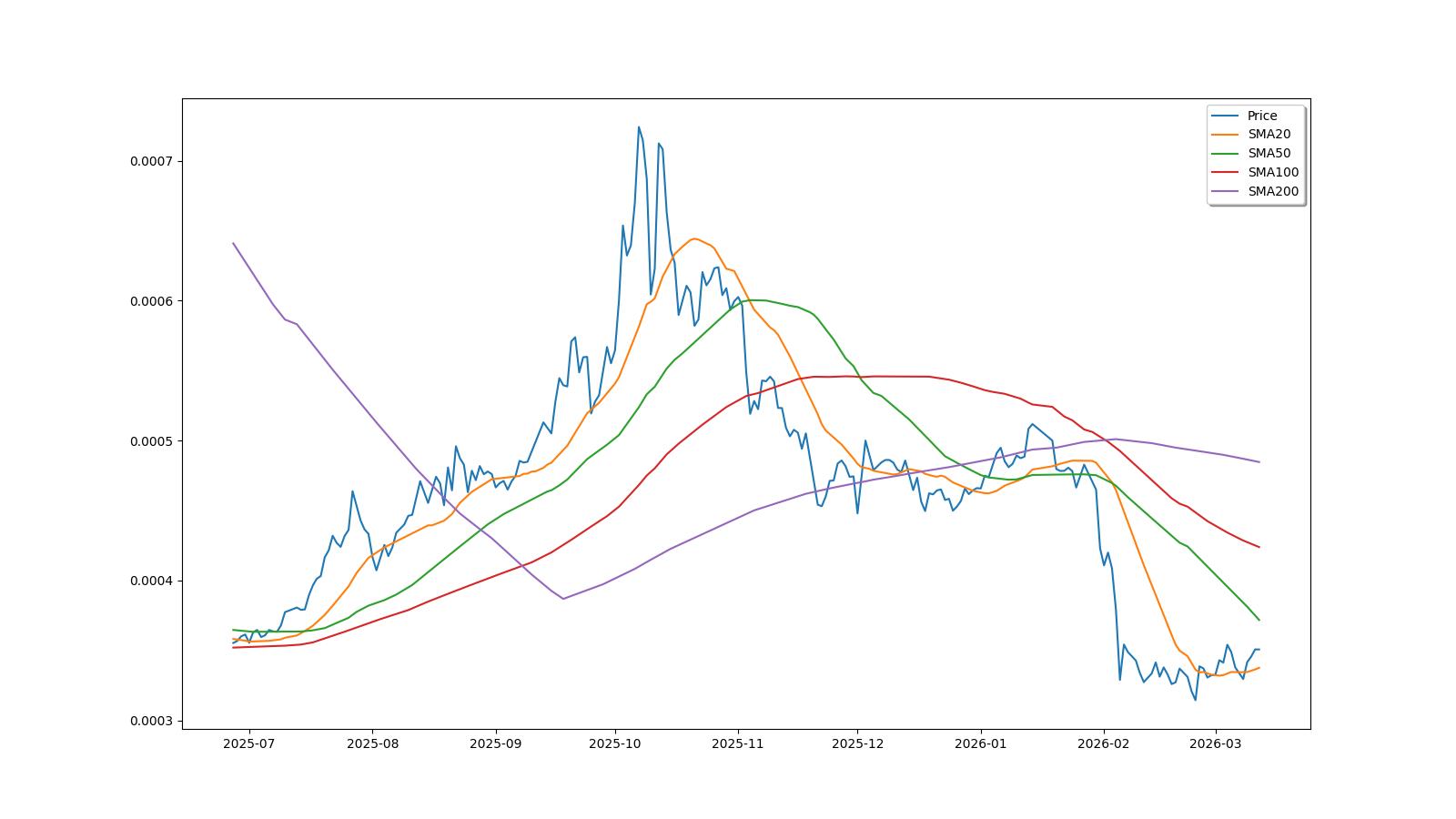 Local Traders Simple Moving Averages