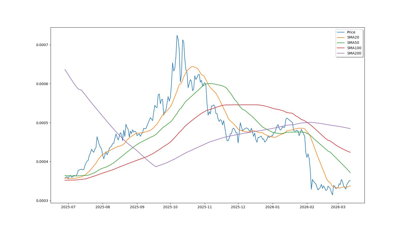 Local Traders Simple Moving Averages