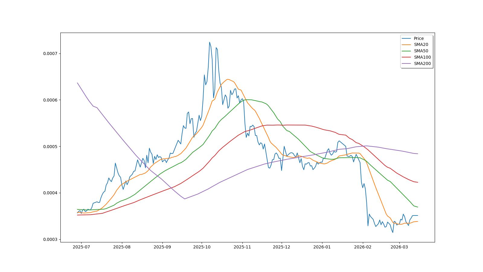 Local Traders Simple Moving Averages