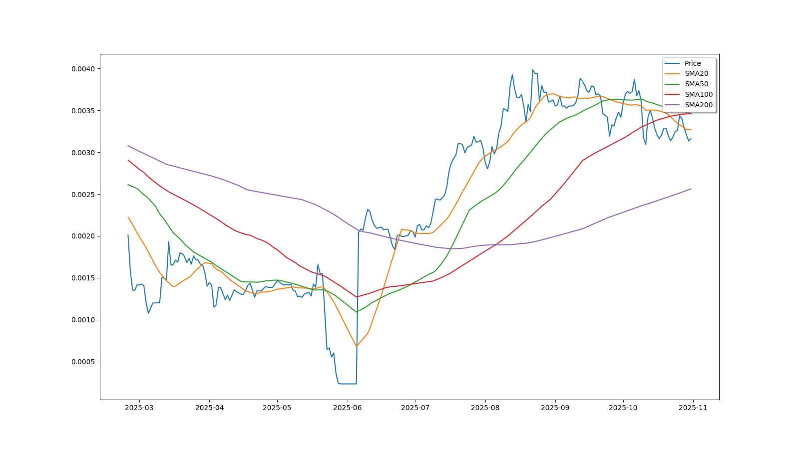 LOCGame Simple Moving Averages