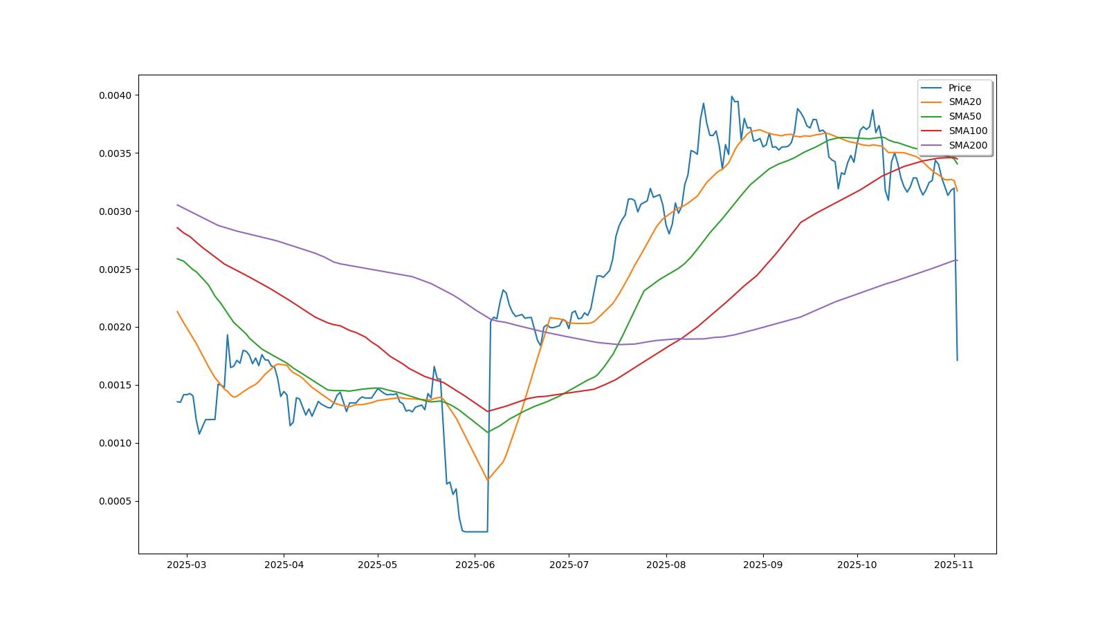 LOCGame Simple Moving Averages