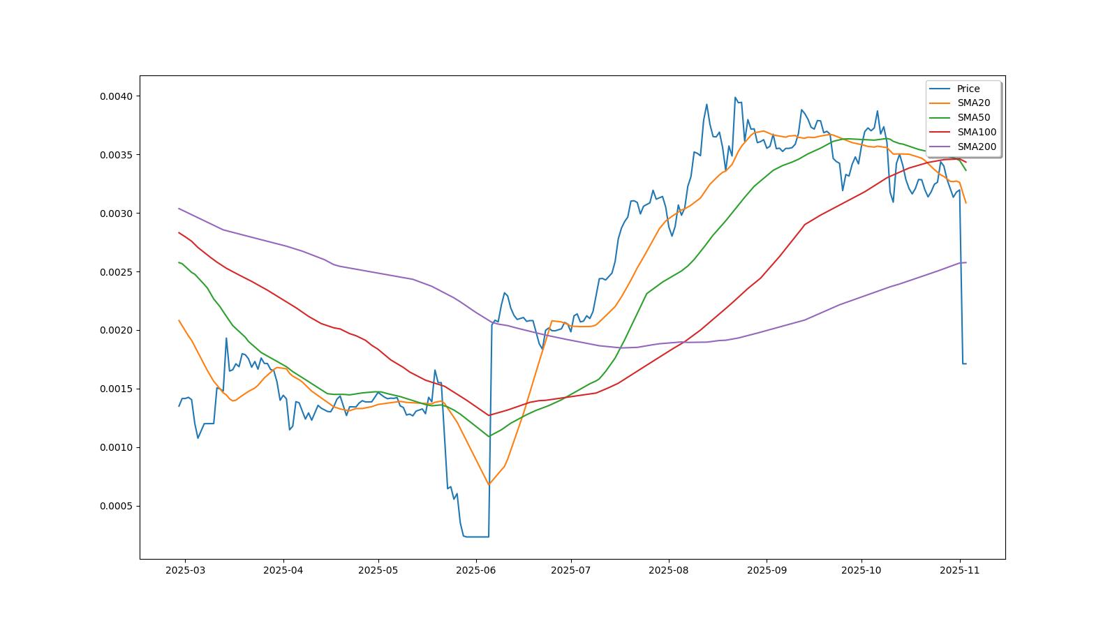 LOCGame Simple Moving Averages