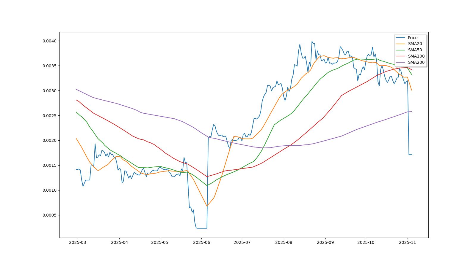 LOCGame Simple Moving Averages
