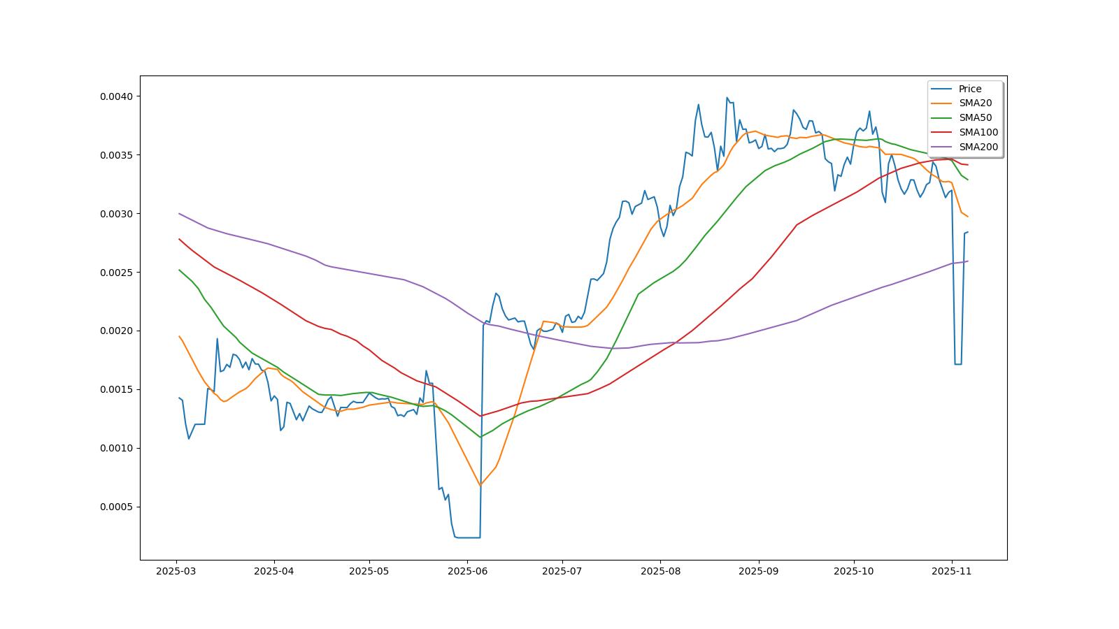 LOCGame Simple Moving Averages