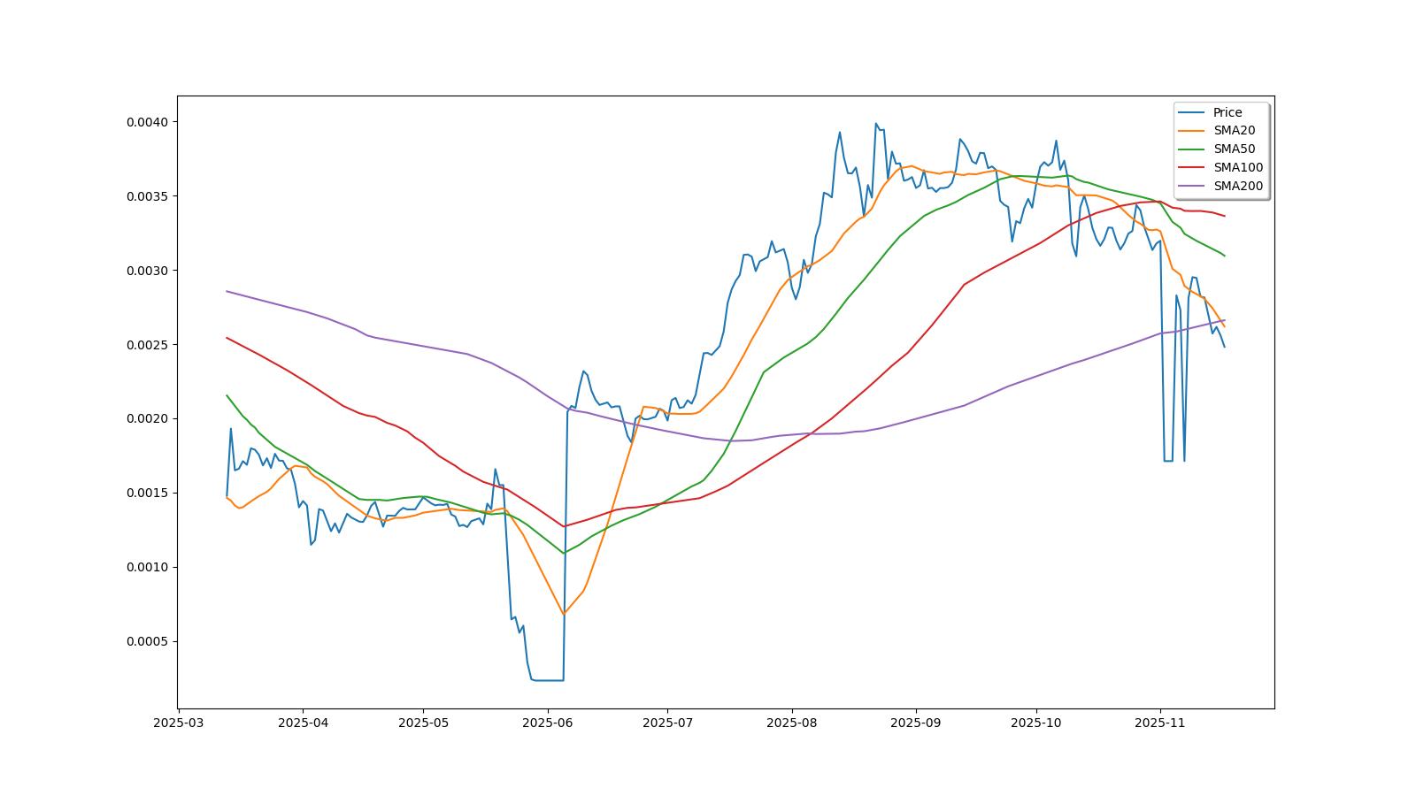 LOCGame Simple Moving Averages