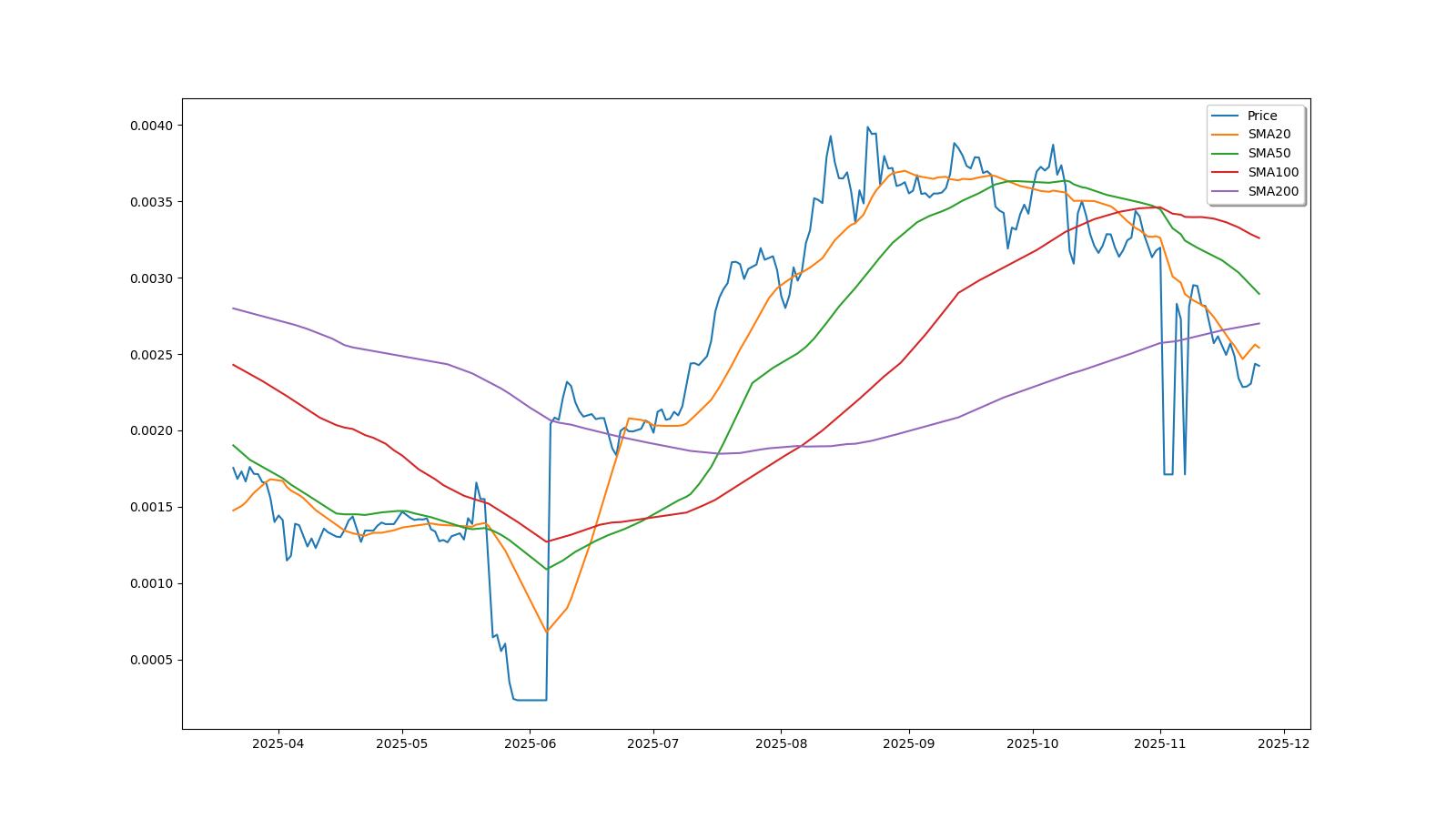 LOCGame Simple Moving Averages