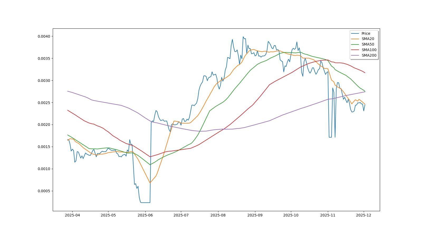 LOCGame Simple Moving Averages