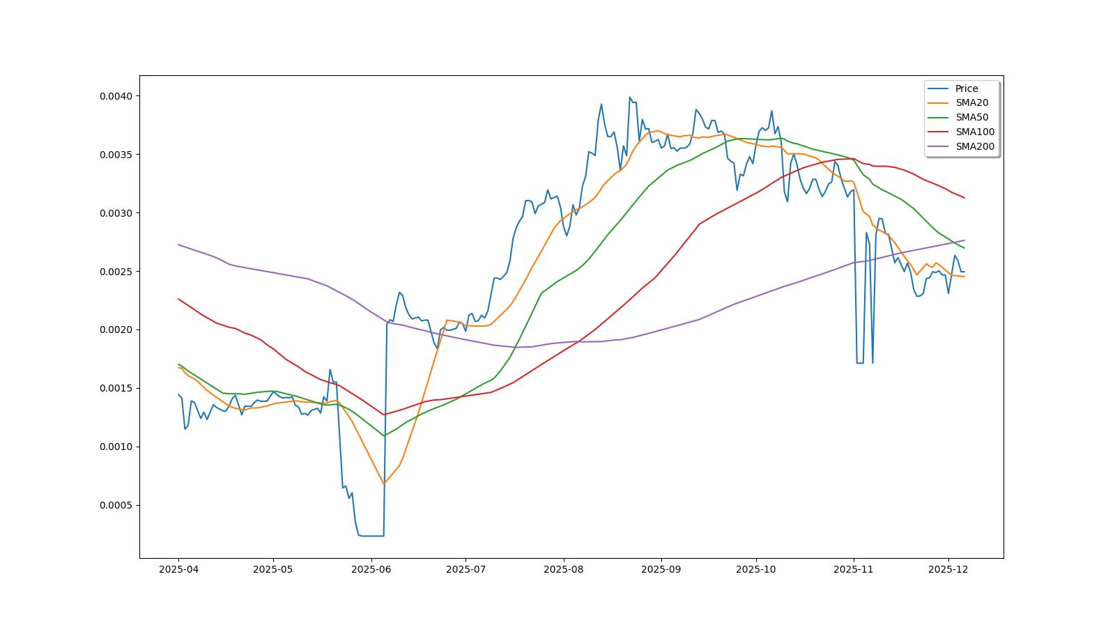 LOCGame Simple Moving Averages