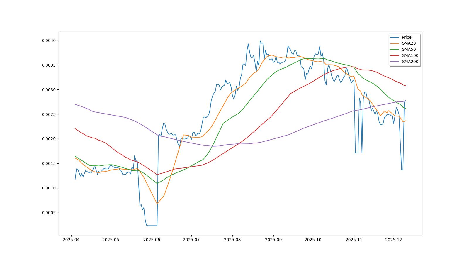 LOCGame Simple Moving Averages