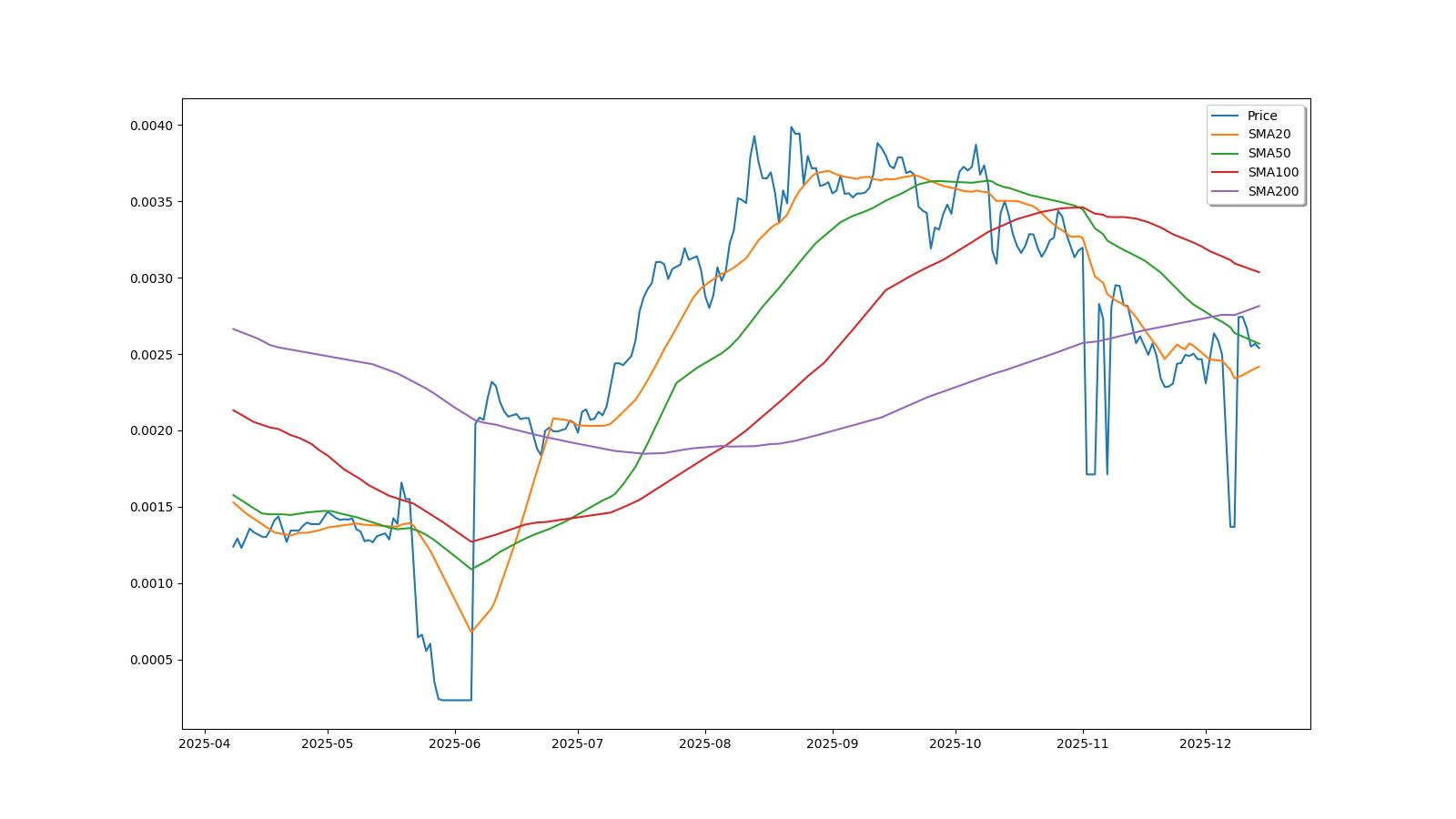 LOCGame Simple Moving Averages