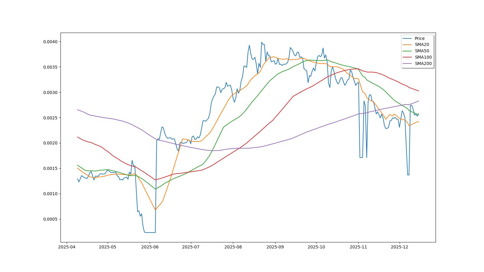 LOCGame Simple Moving Averages