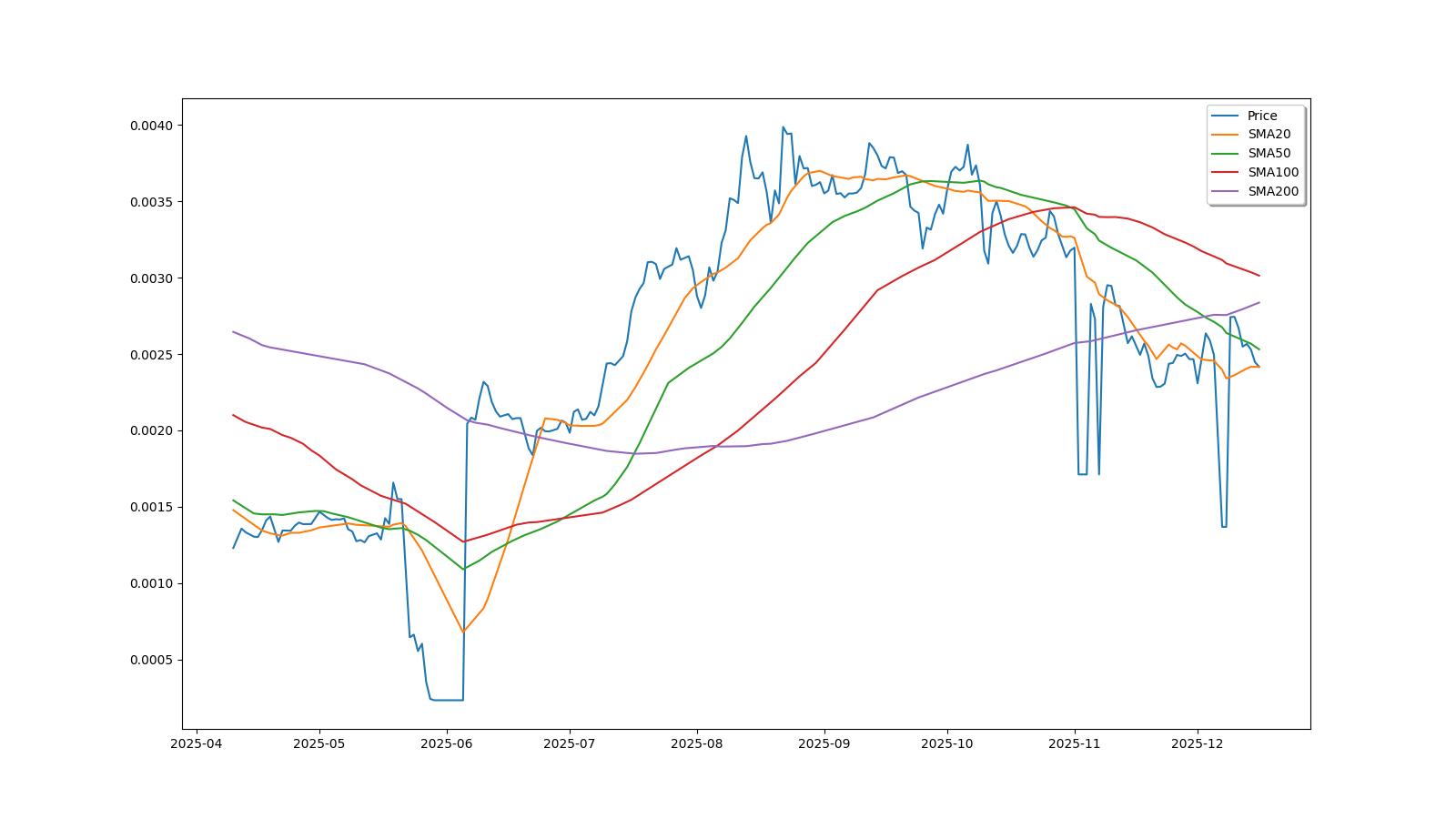 LOCGame Simple Moving Averages