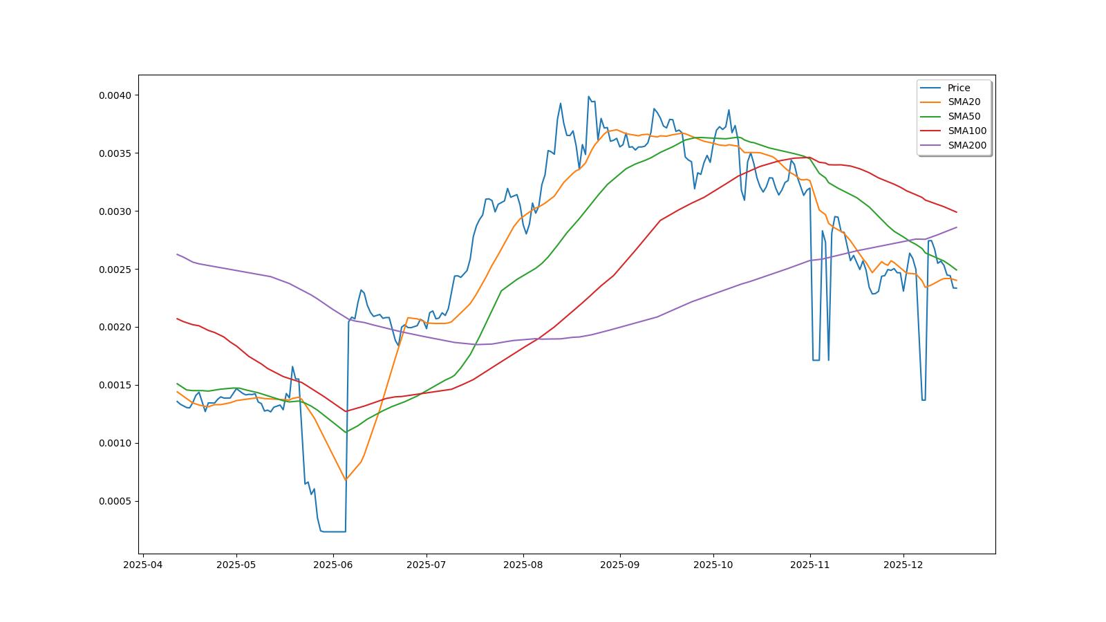 LOCGame Simple Moving Averages