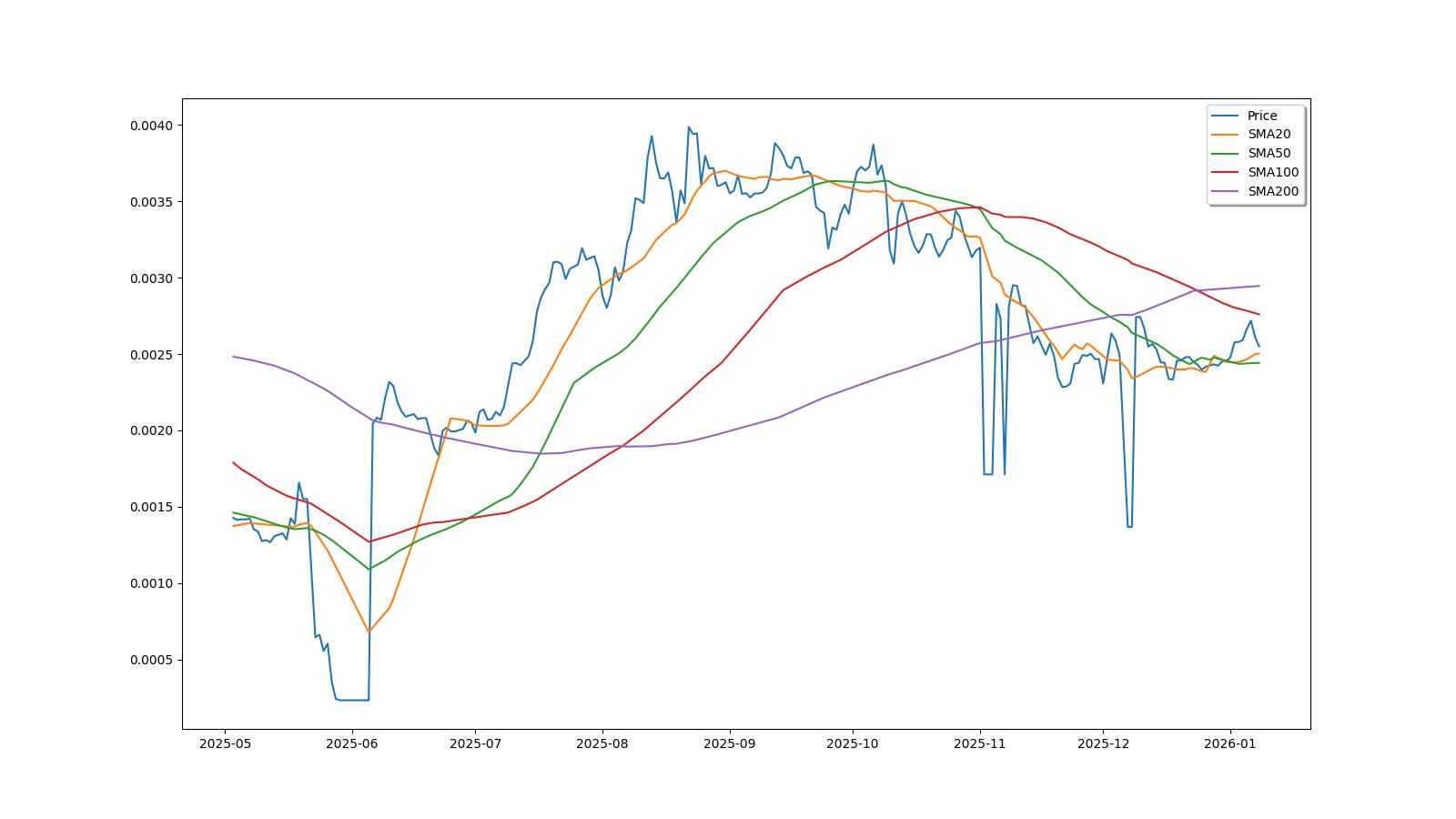LOCGame Simple Moving Averages