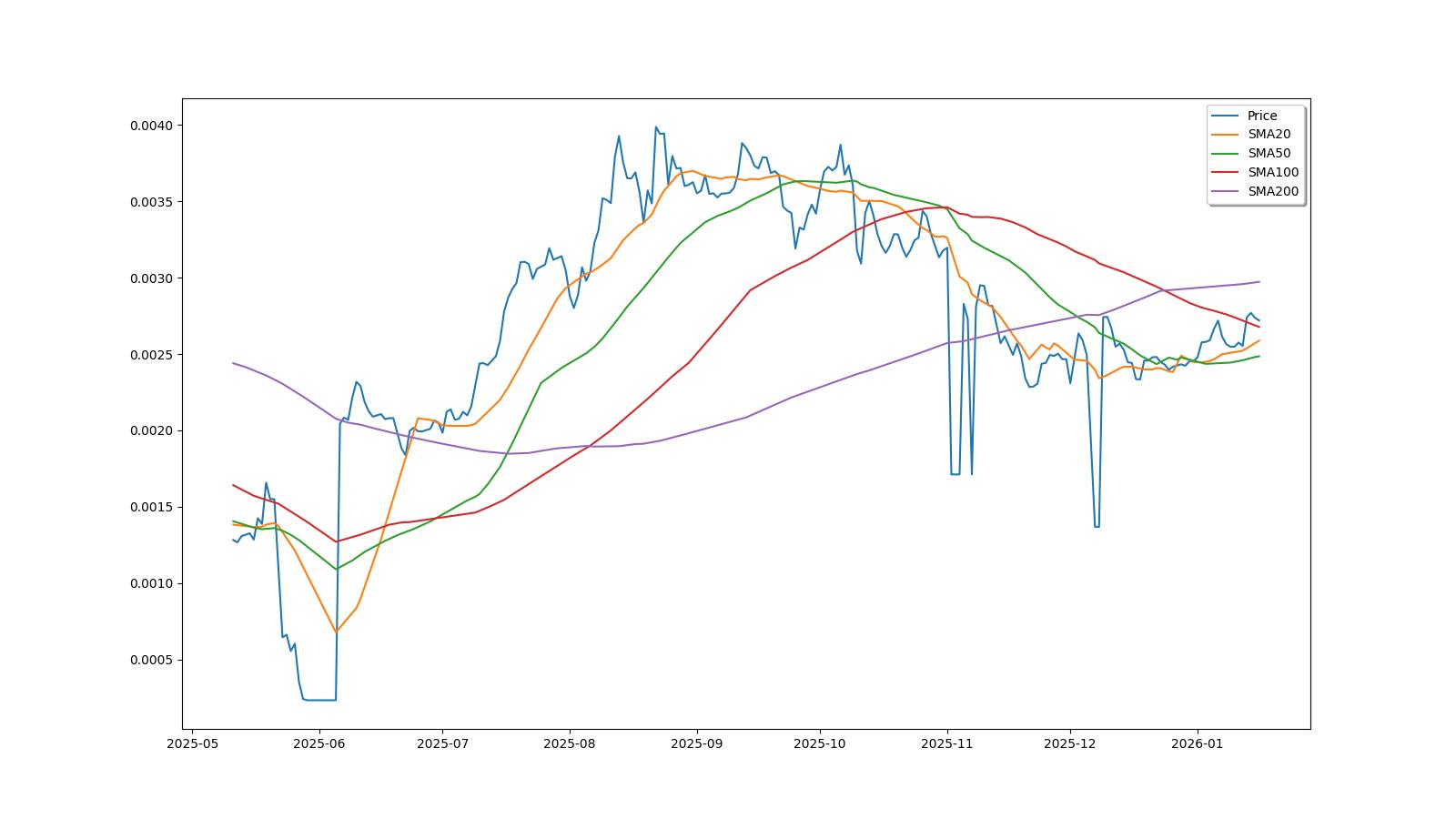 LOCGame Simple Moving Averages