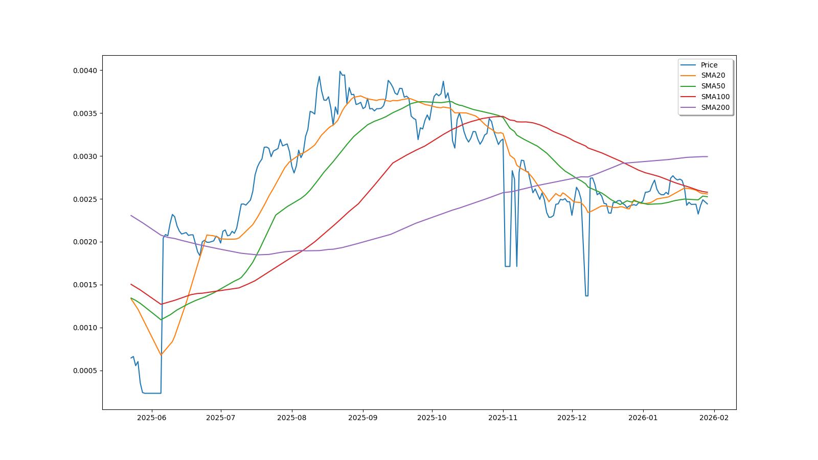 LOCGame Simple Moving Averages