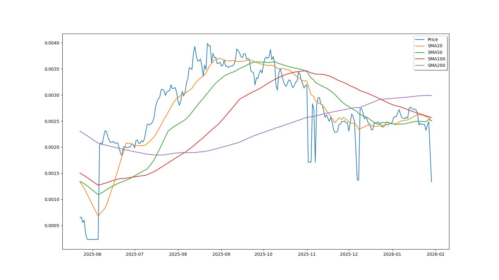 LOCGame Simple Moving Averages