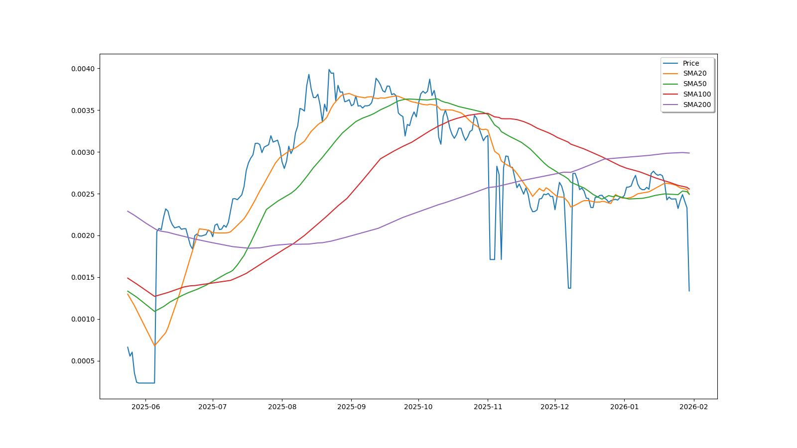 LOCGame Simple Moving Averages